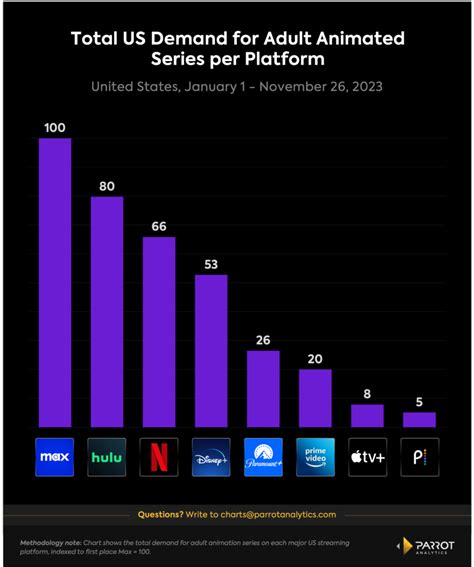 Adult Animation Data Reveals Demand Growth Far Outpacing Supply Parrot Analytics