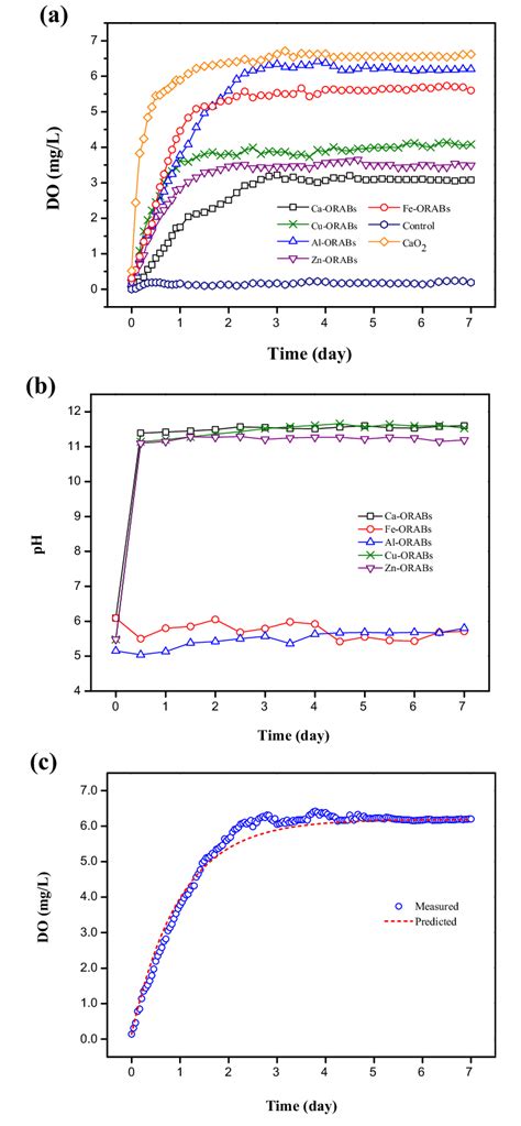 Effects Of Differently Cross Linked Orabs On A The Concentration Of Download Scientific