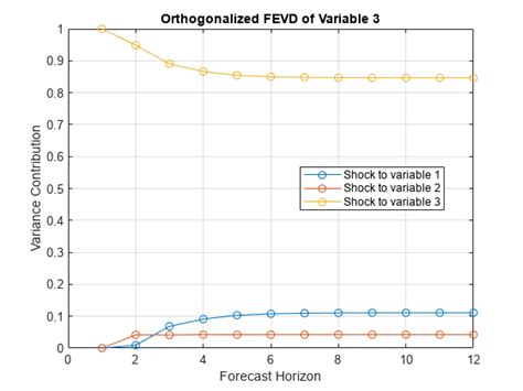 Armafevd Generate Or Plot Arma Model Forecast Error Variance Decomposition Fevd Matlab
