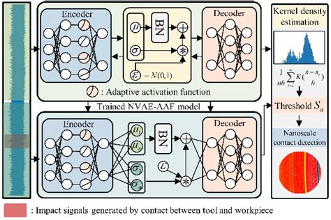 Figure 1 From Normalized Variational Auto Encoder With The Adaptive