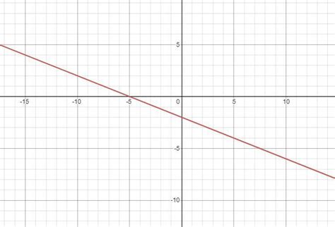 Graph The Line With The Equation Y 2 5x 2 Brainly
