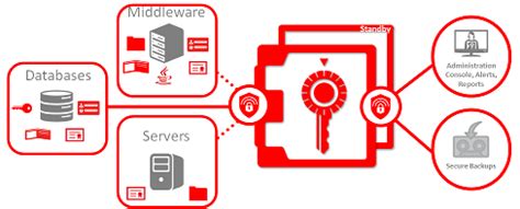 Creating And Managing Oracle Wallet