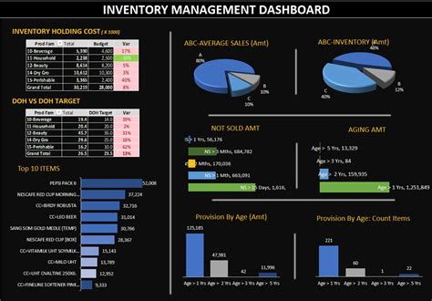 Inventory Analysis Dashboard Technique Inventory Visualization For
