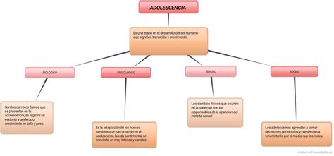 Mapa Conceptual De La Sexualidad En La Adolescencia Ilsi Porn Sex