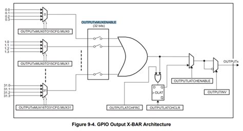 TMS F Using The OUTPUTXBAR To Achieve The Operation Of Logical OR C