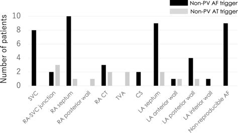 Location Of The Non‐pv Triggers Black Bar Indicates Non Pv Af Trigger