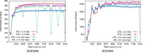 Figure 4 From Implementing A Code Generator For Fast Matrix