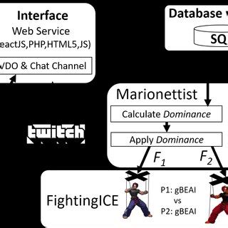 The Architecture Of The Game System Download Scientific Diagram