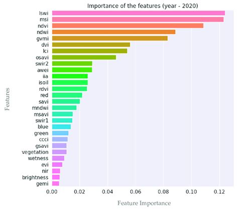 Importance Of The Variables Of The Year 2020 Based On Mtree 500 And