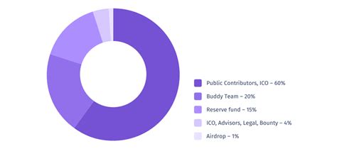 buddy project introduction ico automated development platform feri577
