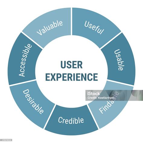 사용자 경험 Ux 개발 방법론 다이어그램 프로젝트 관리 제품 워크플로우 라이프사이클 개발에 대한 스톡 벡터 아트 및 기타 이미지 개발 경영자 계획 Istock