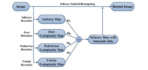 Saliency Guided Image Retargeting Combined With Object Detectors Download Scientific Diagram