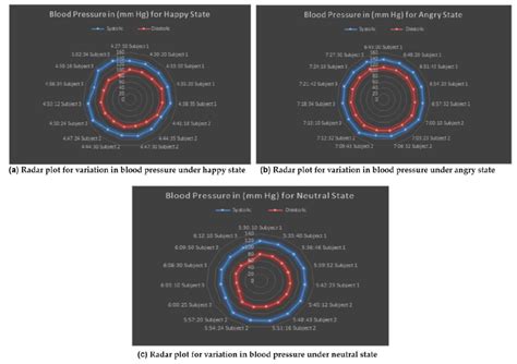 Radar Plot For Variation In Blood Pressure Under Happy Angry And