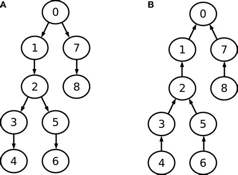 Data Dependency Graphs For A Gaussian Elimination And B