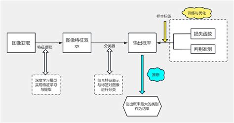 图像识别 流程图模板 Processon思维导图、流程图