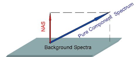An Illustration Of Net Analyte Signal Nas Projection In A 3