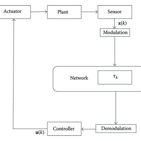 Diagram Of A Network Based Control System Download Scientific Diagram