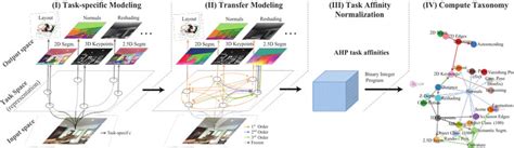 Taskonomy Disentangling Task Transfer Learning 리뷰 블로그 코그넥스