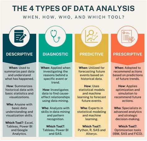 Four Main Types Of Data Analysis Descriptive Diagnostic Predictive And Prescriptive Each