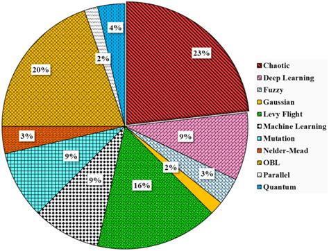 Slime Mould Algorithm A Comprehensive Survey Of Its Variants And