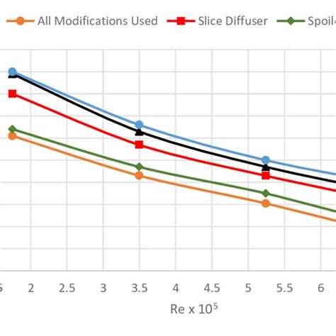 Drag Coefficient Variation With Reynolds No Changes For Different Download High Quality