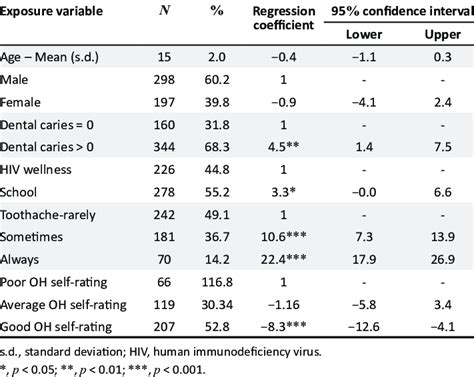 multivariate linear regression analysis for factors that may influence