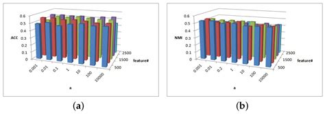 multiview data clustering with similarity graph learning guided