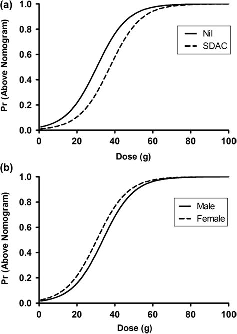 Probability Of The Paracetamol Concentration Being Above The Nomogram