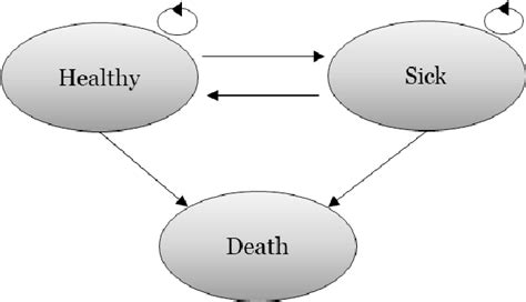 Structure Of A Simple Markov Model Download Scientific Diagram