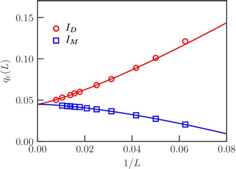 Figure 2 From Dual Dynamic Scaling In Deconfined Quantum Criticality