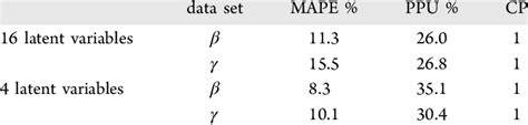 results of the hnn based soft sensor when validating on β and γ download scientific diagram