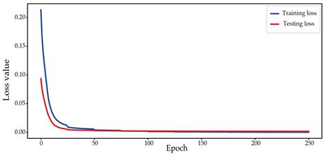 Eliminate Time Dispersion Of Seismic Wavefield Simulation With Semi Supervised Deep Learning