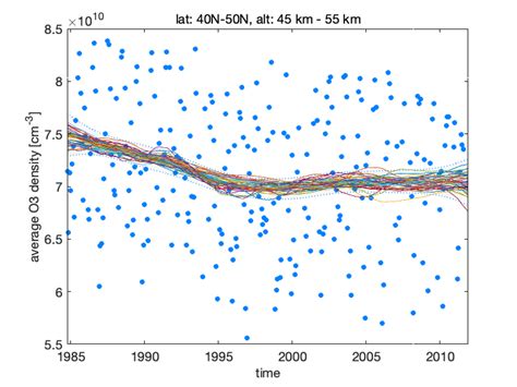 Dynamic Linear Model Tutorial