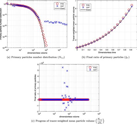 Numerical Results Using Additive Kernel With A Geometric Grid Of 110