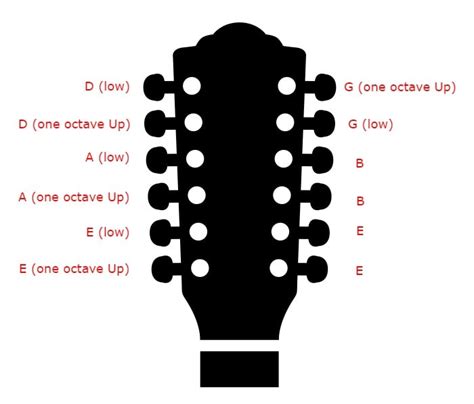 String Guitar Tuning Standard