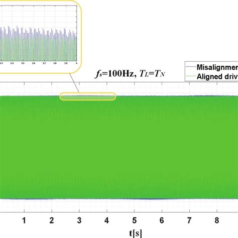 Waveforms Of Approximations And Details Of The Dwt Of The Stator Phase