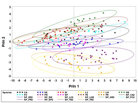 The Prediction Ellipse Displays PCA Axis One Vs PCA Axis Two The Download Scientific