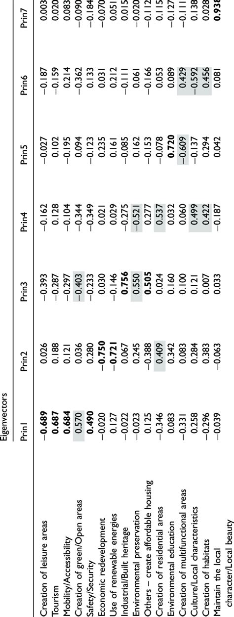 Eigenvector Coefficients For The First Seven Principal Components Download Table