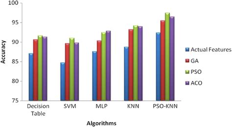 Performance Analysis Of Accuracy Of Various Algorithms Download Scientific Diagram