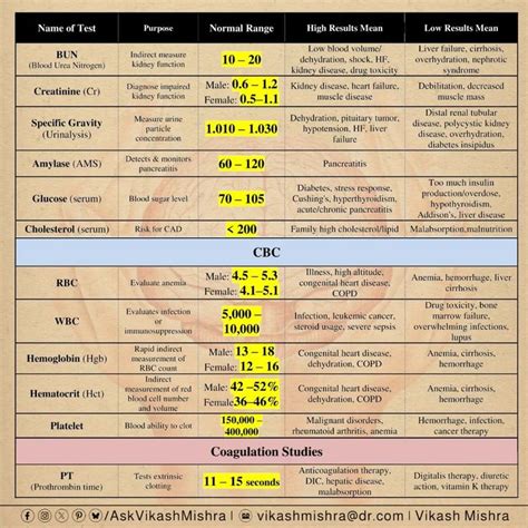 Vikaas On Instagram Lab Values Medical Lab Values Biology Notes Lab Values Muscle