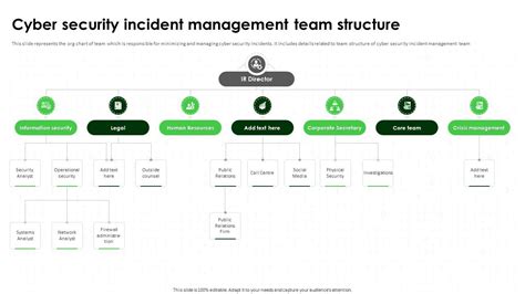Cyber Security Incident Management Team Structure It Security Awareness
