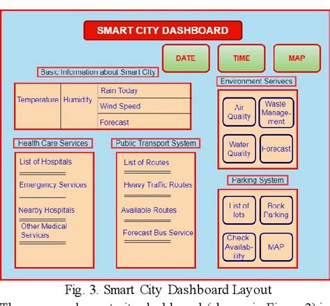 figure 3 from design of smart dashboard based on iot and fog computing
