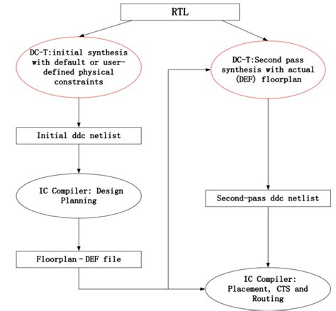 Introduction To Design Compiler