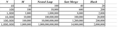 15 Complexity Comparison Of The Various Join Algorithms Download