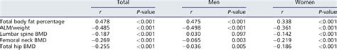 Spearman Partial Correlation Analysis Of Wwi And Each Body Composition Download Scientific