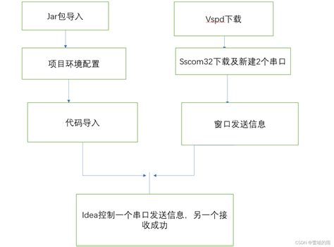 java的串口通信问题 java 脚本之家