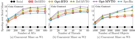 Concurrent Miner Speedup Over Serial Miner For Coin Contract Download