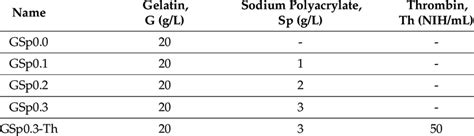 Representation Of Various Composite Groups Download Scientific Diagram