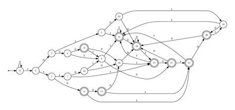 Dfa Computing ∃s Sqfree021n S Download Scientific Diagram