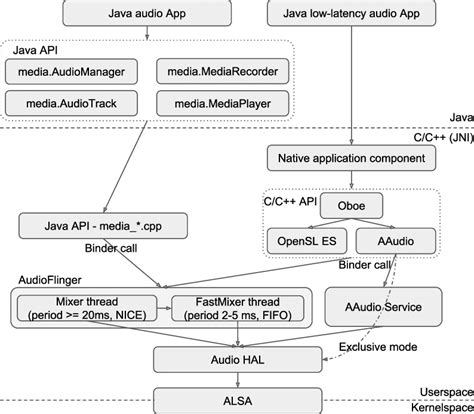 Overview Of The Android Audio Architecture Download Scientific Diagram